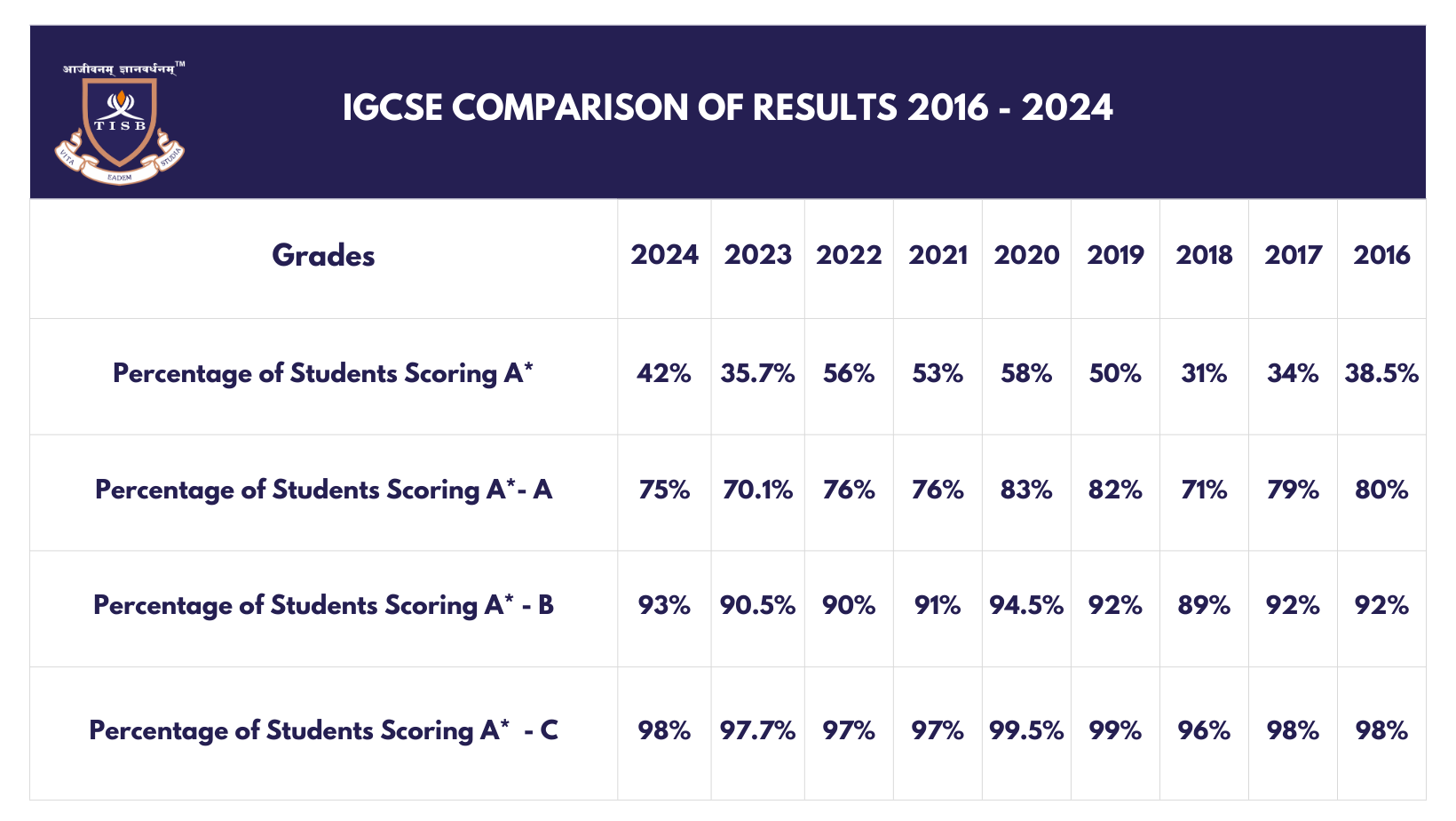 IGCSE Results | The International School Bangalore